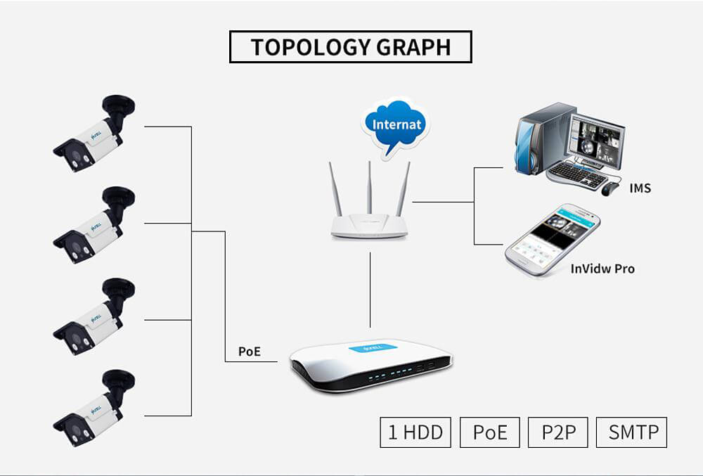 SUNELL EA-82491 1080P 4CH PoE NVR Security System Kit