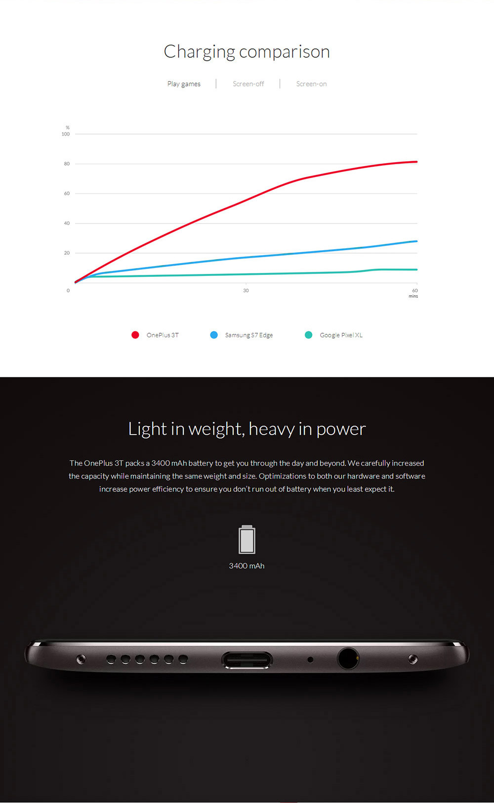 ONEPLUS 3T(A3010) 6GB 128GB Smartphone - Gunmetal