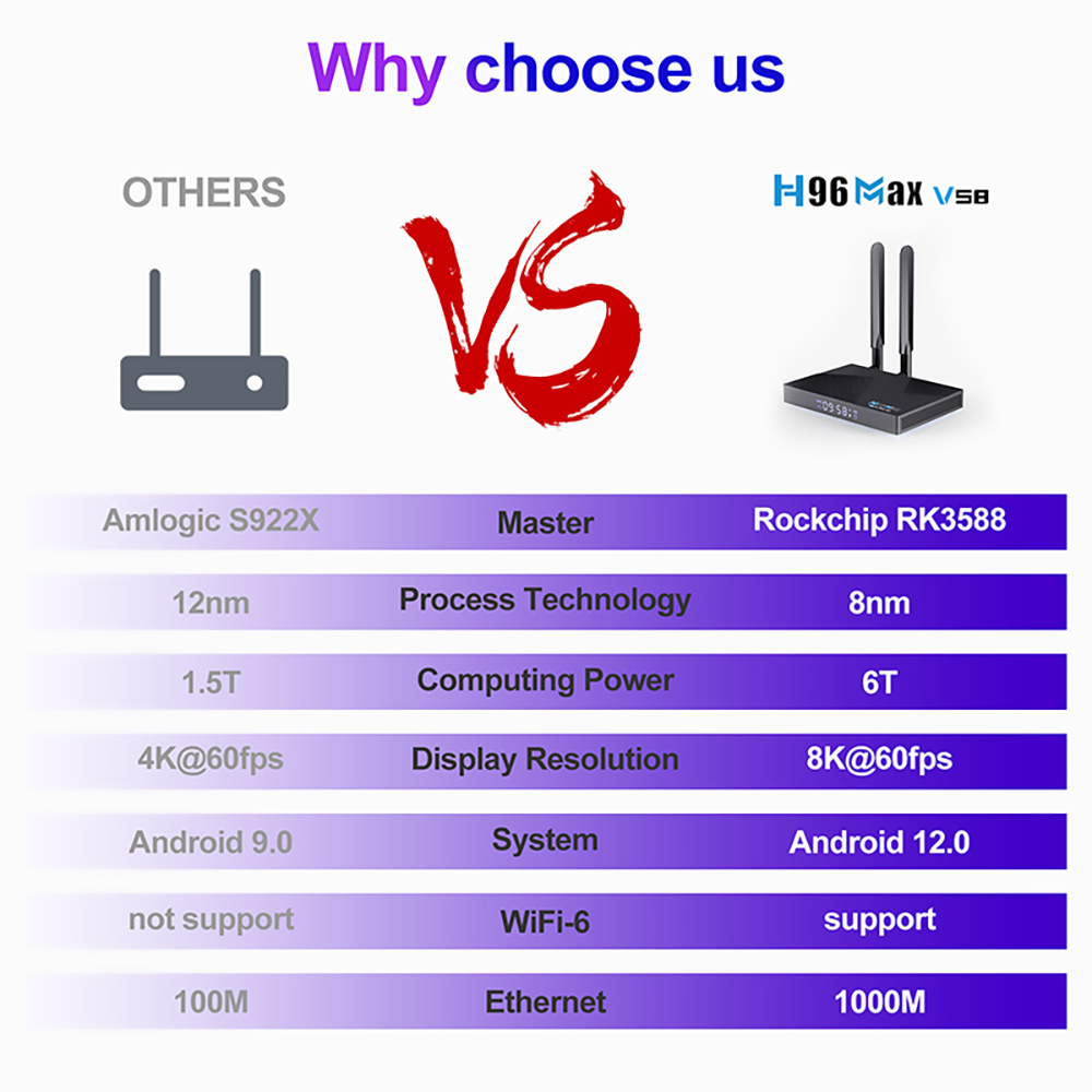 H96 MAX V58 Android 12 RK3588 4GB/32GB TV BOX 8K Decode US Plug