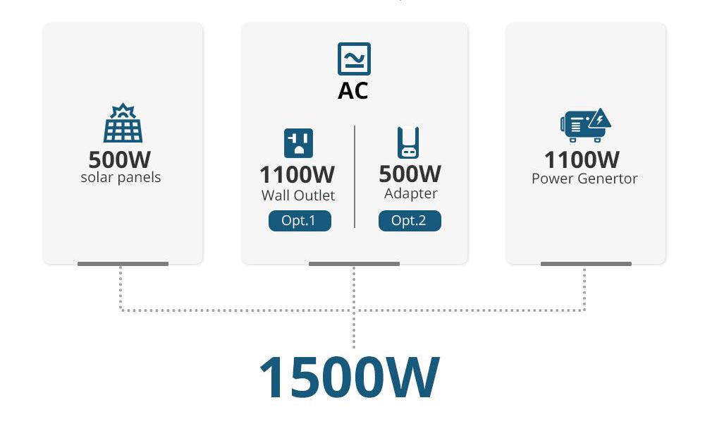 OUKITEL P2001 2000Wh Power Station + BLUETTI 200W Solar Panel