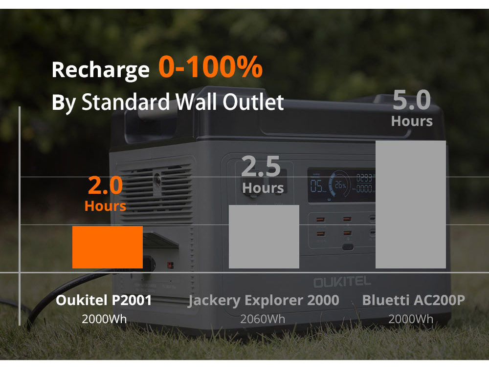 OUKITEL P2001 2000Wh Power Station + BLUETTI 200W Solar Panel