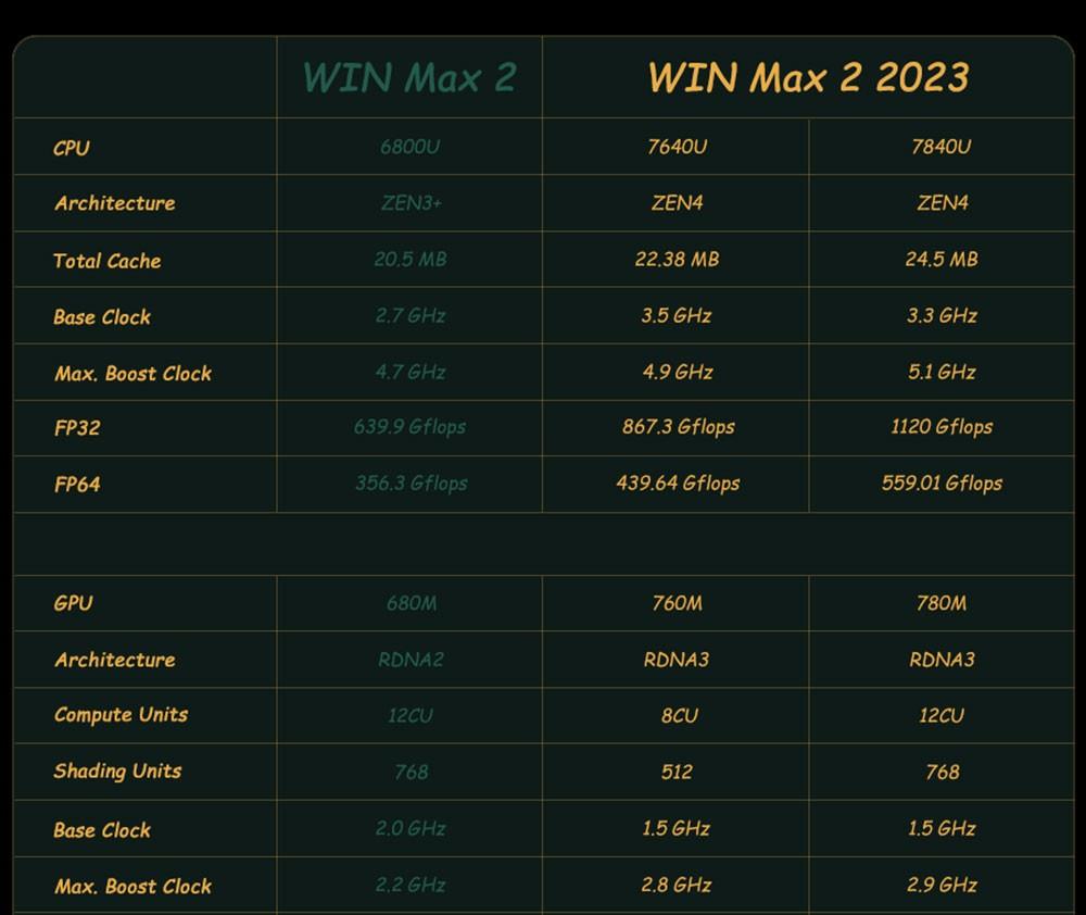 GPD WIN Max 2 2023 Handheld Game Laptop 64GB LPDDR5 2TB SSD US