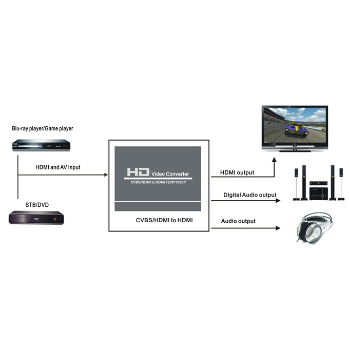 HDCP Decoding 720/1080P CVBS AV+HDMI TO HDMI Converter