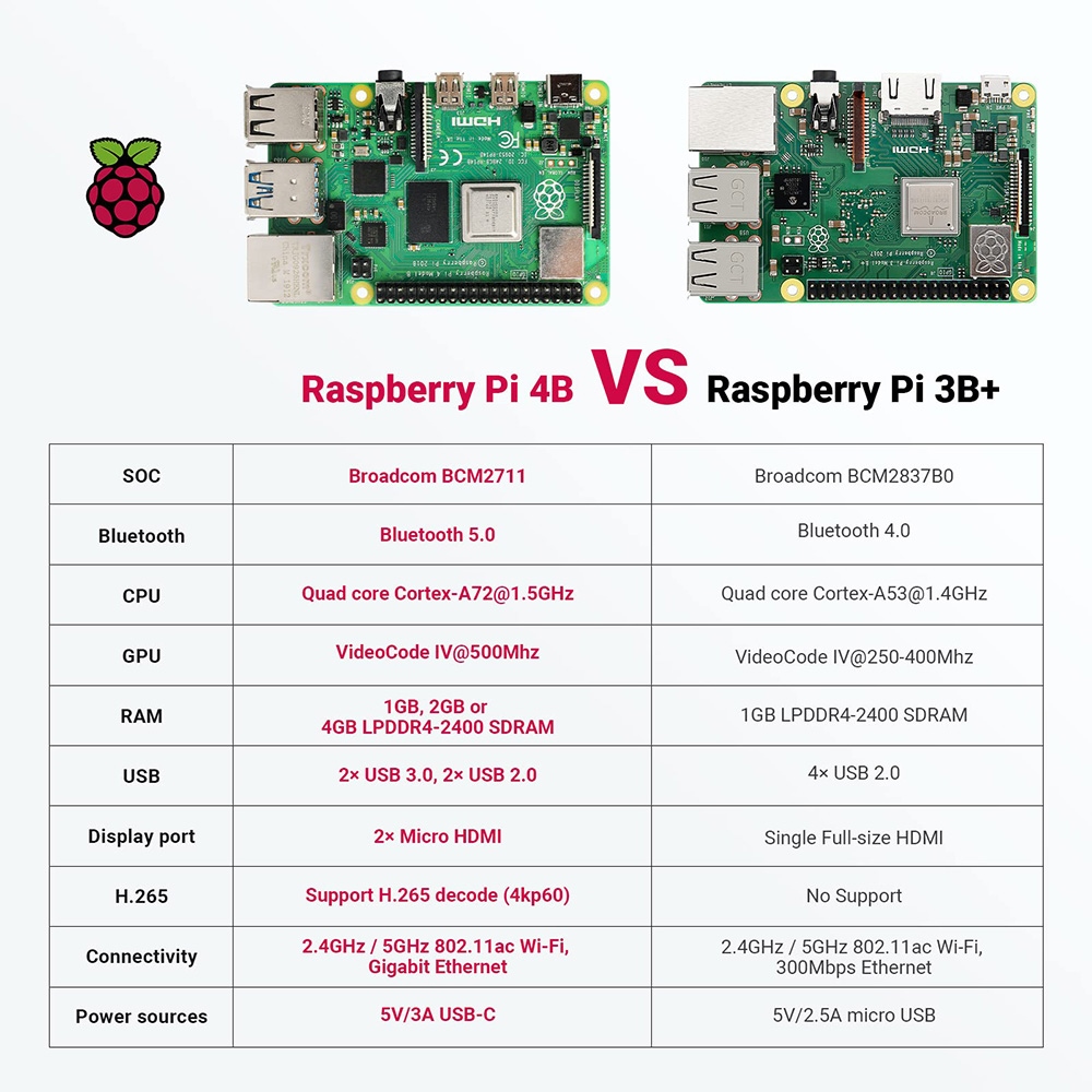 Raspberry Pi 4 Model B 4GB RAM Starter Kit with 128GB Micro SD Card