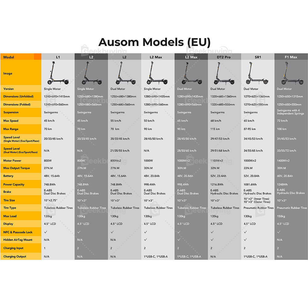 Ausom L2 Max Dual Motor Elektryczny skuter 48V 20.8Ah | Polska