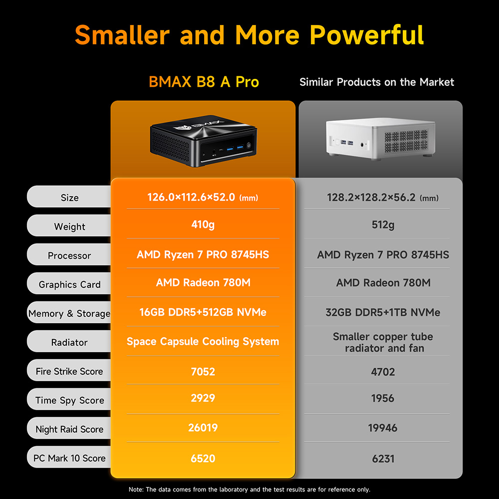 BMAX B8 A Pro Mini PC AMD R7 8745HS 16GB 512GB